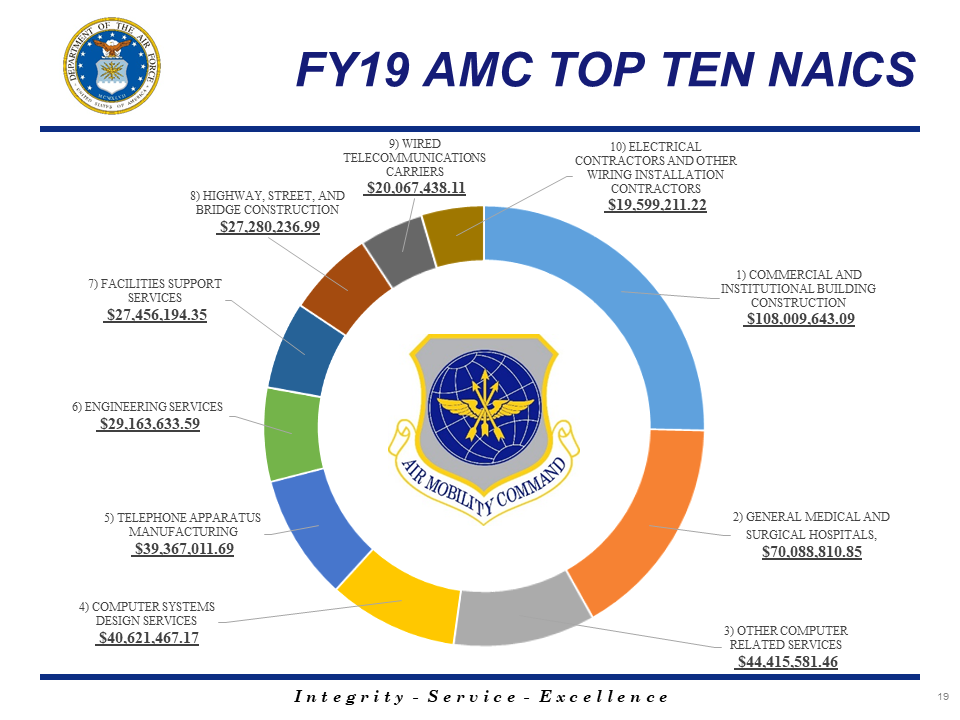 Air Mobility Command (AMC)