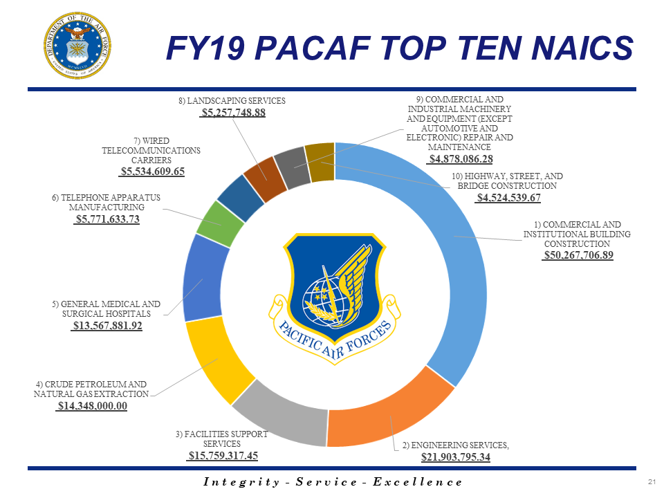 Pacific Air Forces (PACAF)