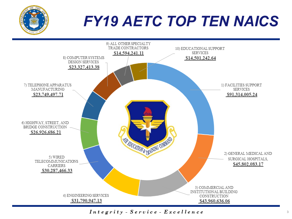 Air Education and Training Command (AETC)